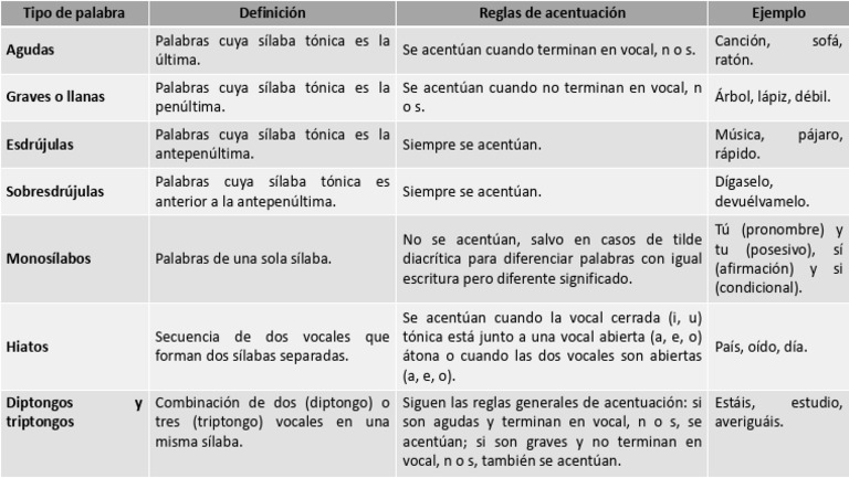 Cuadro Reglas Básicas de Acentuación | PDF | Fonética | Lingüística