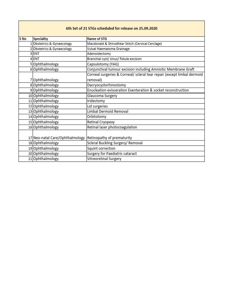 List of 6th Set of 21 STGs to Be Released on 25092020 | PDF