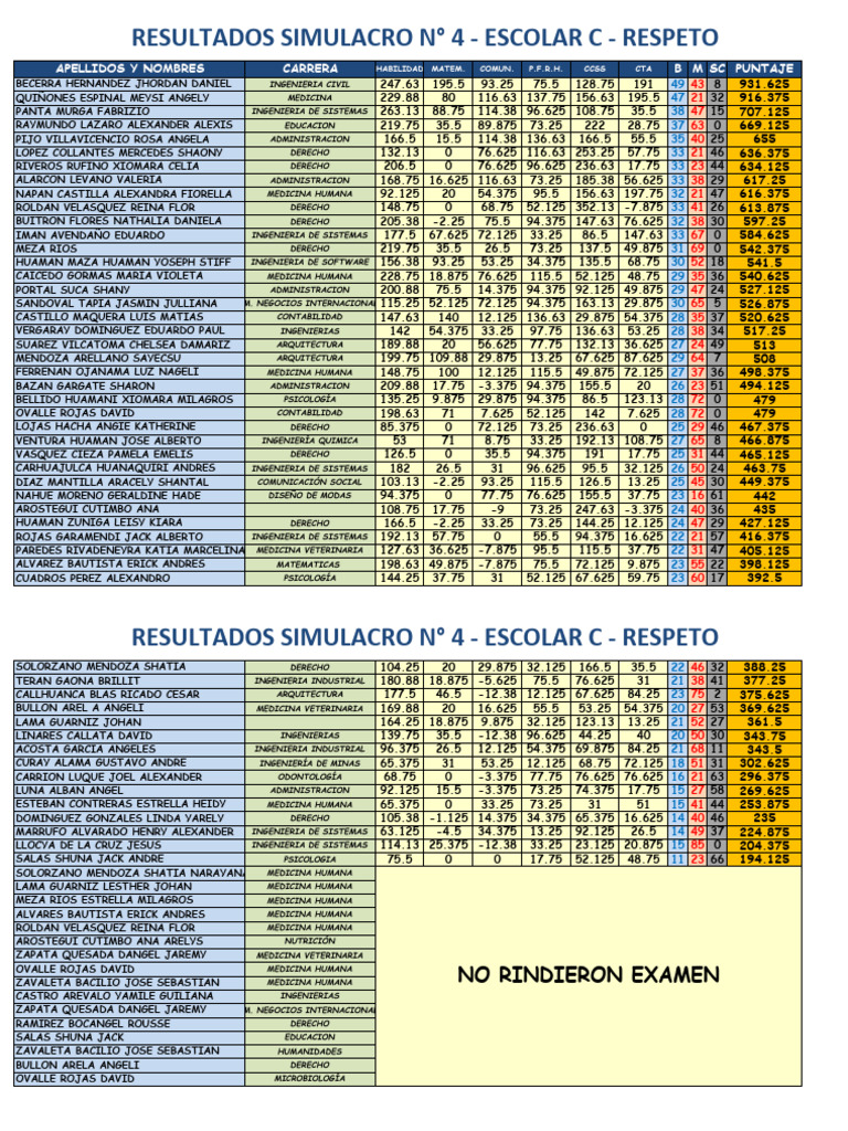 Resultados Simulacro Escolar C | PDF | Ingeniería