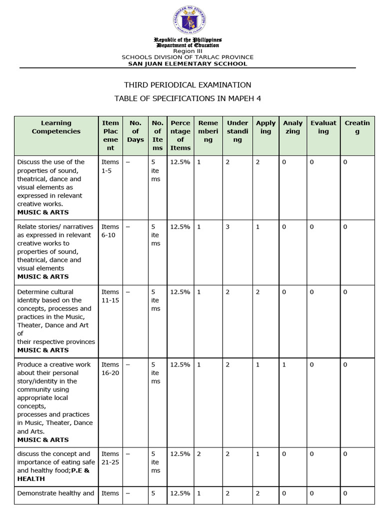 Tarlac MAPEH 4 Exam Specifications | PDF | Foods | Dances