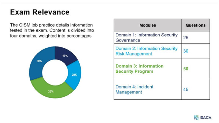 CISM Training Component in The Exam | PDF