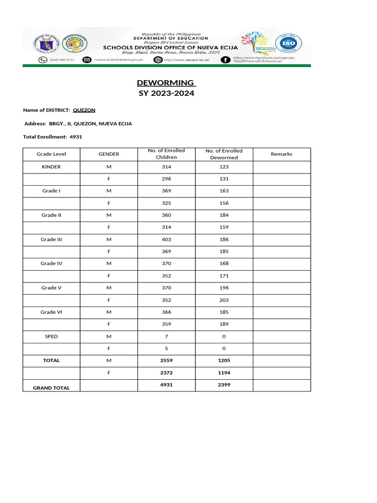 Deworming Report for Quezon Schools 2023 | PDF