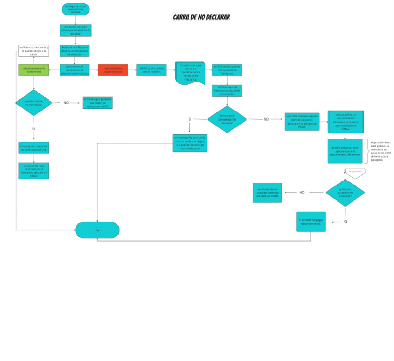 Flowchart Template | PDF