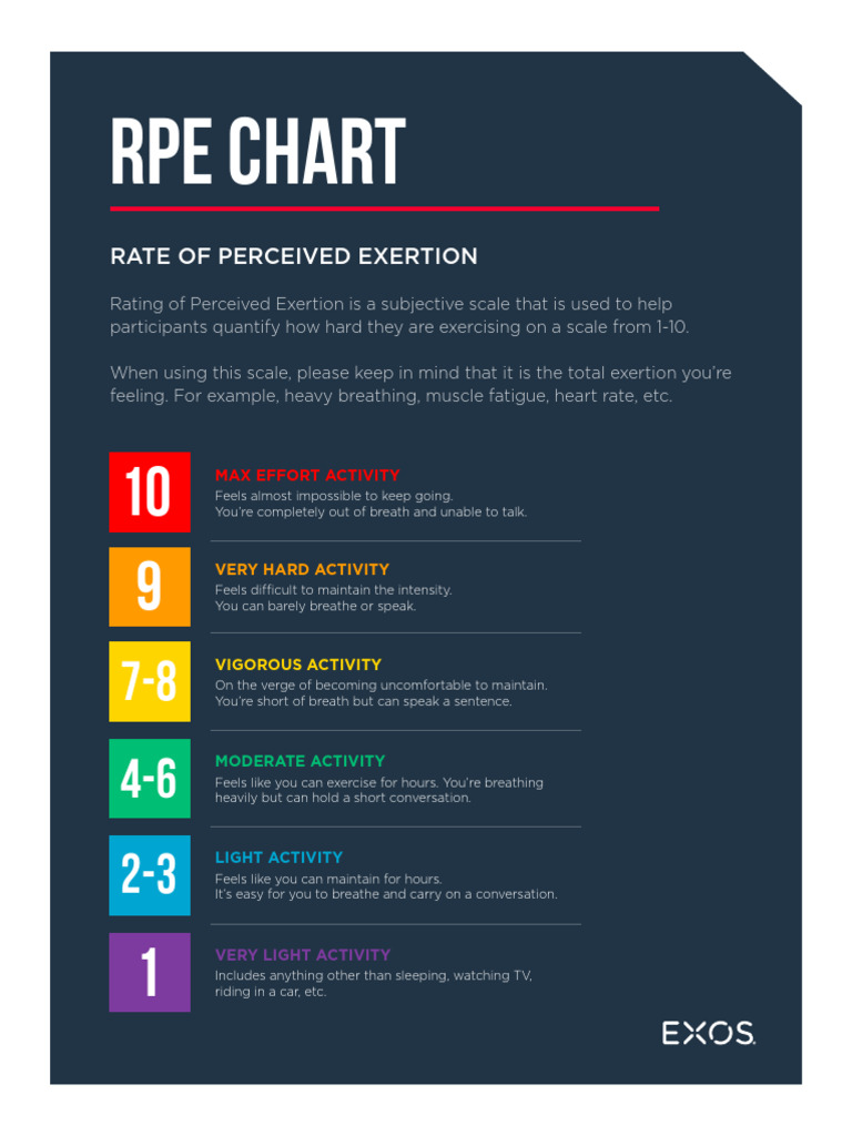 Rate of Perceived Exertion Chart | PDF