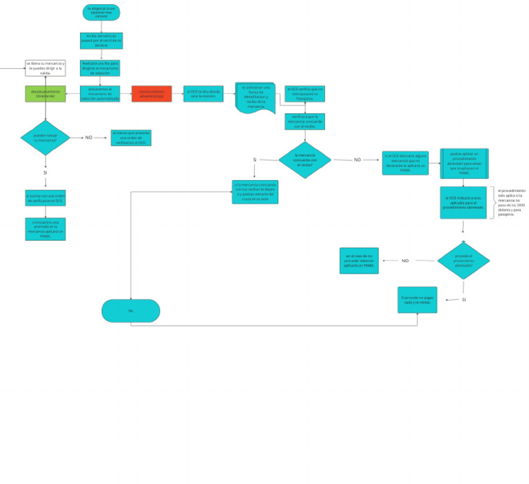 Flowchart Template | PDF
