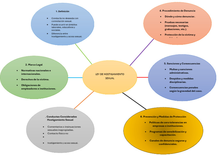 Mapa Mental - Tarea 4 | PDF | Acoso sexual | Acoso