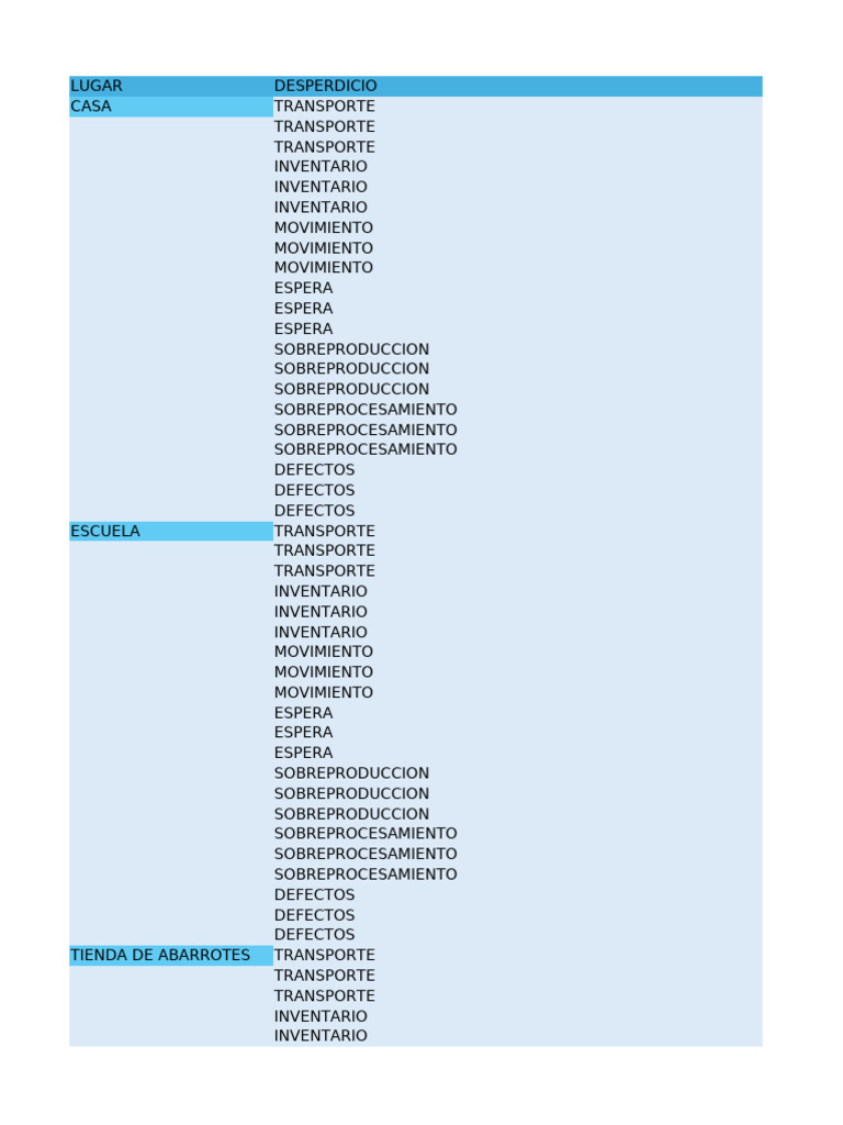 Los 7 Desperdicios Lean Munufacturing | PDF