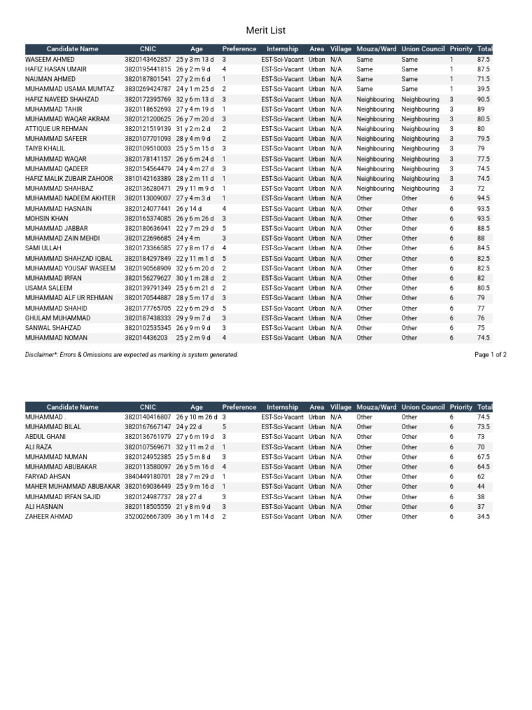 Merit List (4) | PDF