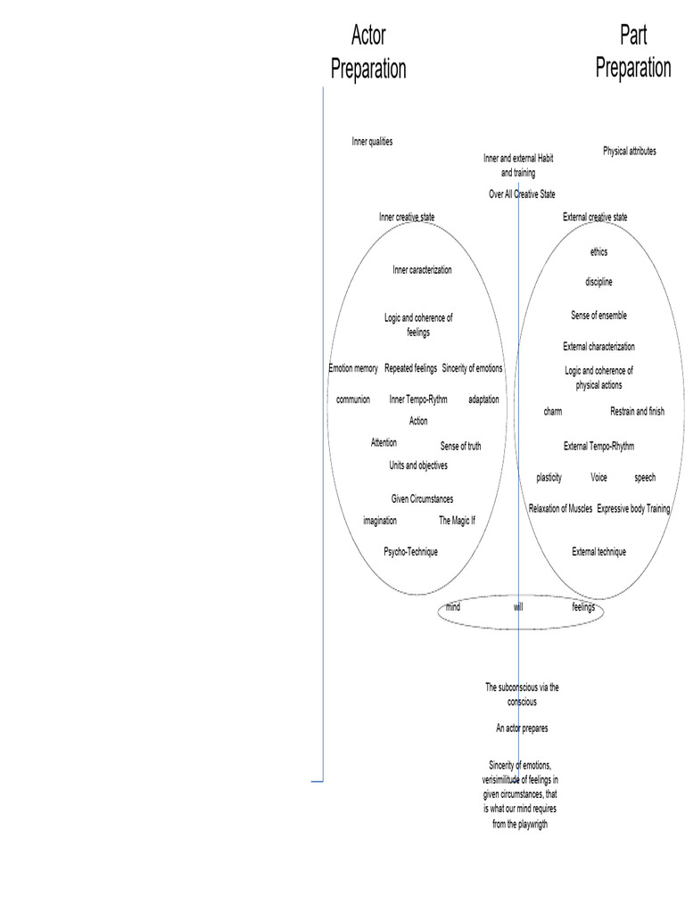 Stanislavski System | PDF | Cognitive Science | Behavioural Sciences