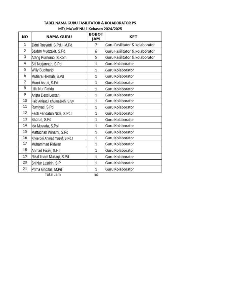 TABEL NAMA GURU DAN PEMBAGIAN JAM KOLABORATOR | PDF