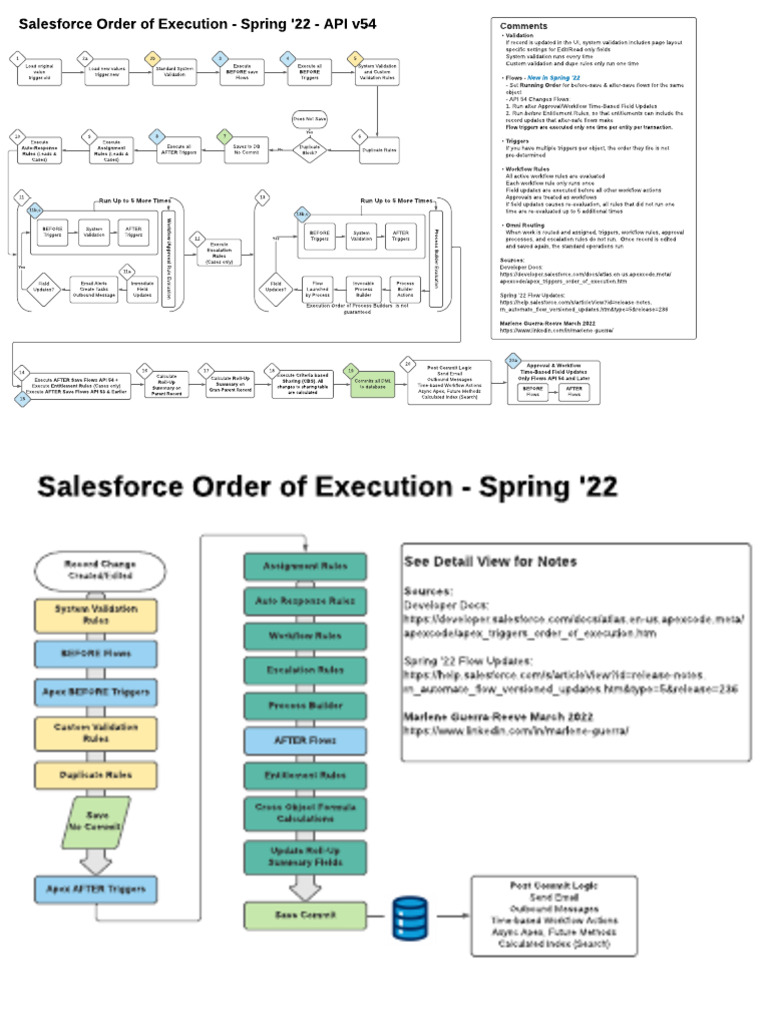 Salesforce Order of Execution Spring '22 | PDF | Information Retrieval | Software
