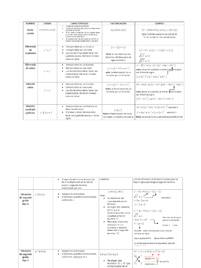 Tabla Factorización | PDF