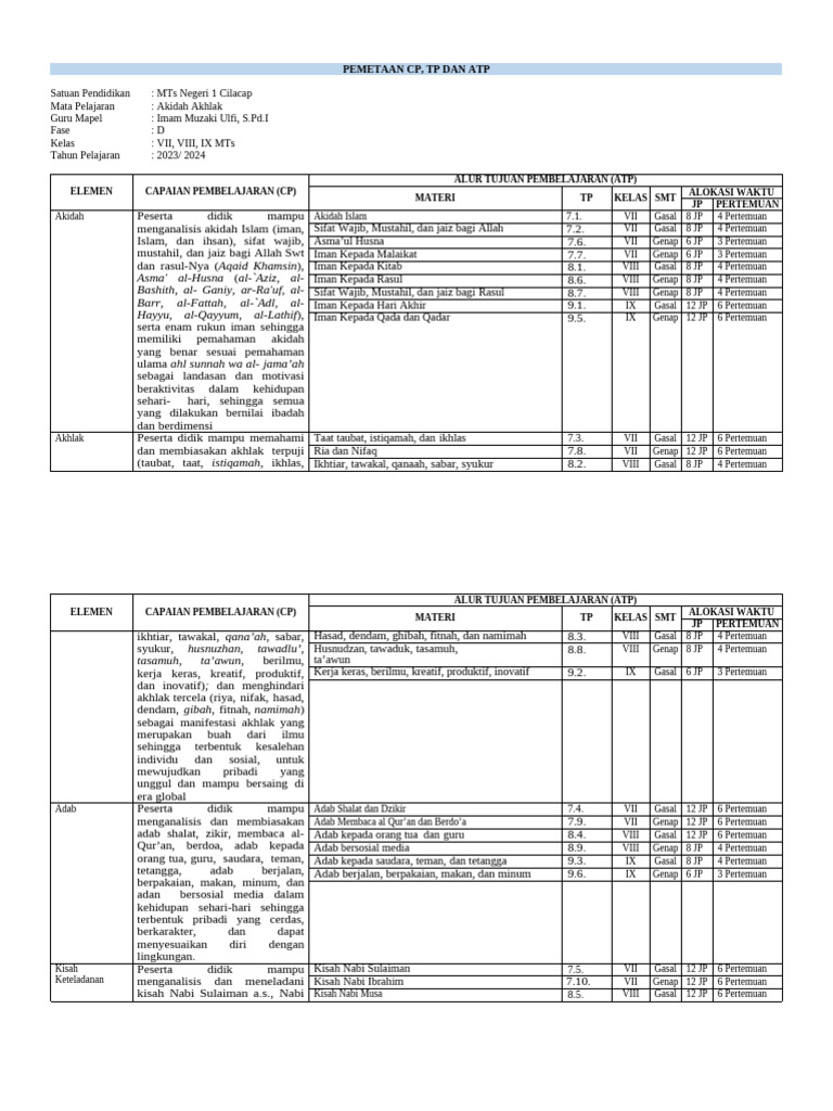 Pemetaan CP-TP-ATP Akidah Akhlak Fase D | PDF