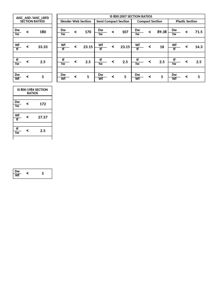 IS 800 Section Ratios Overview | PDF