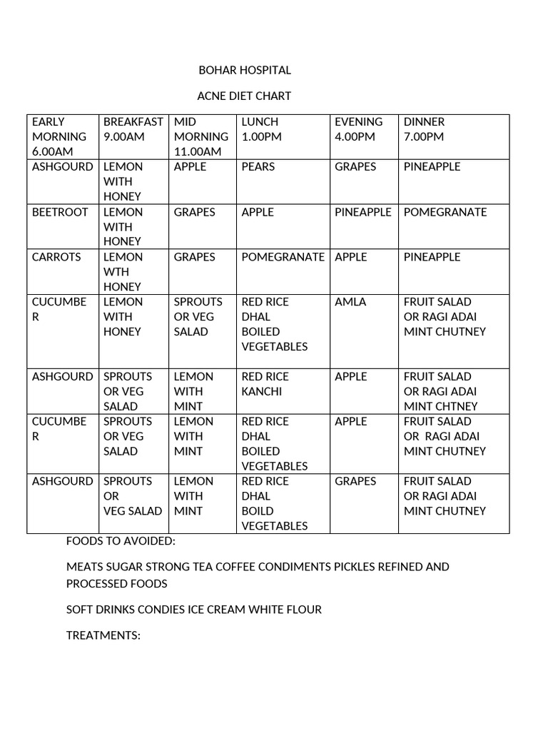 Acne Diet Chart | PDF