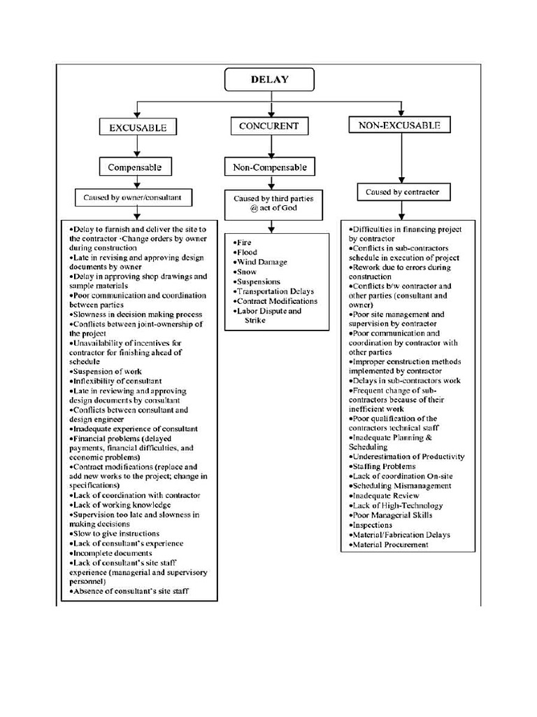 Delays and Risks Flow Chart | PDF | Risk