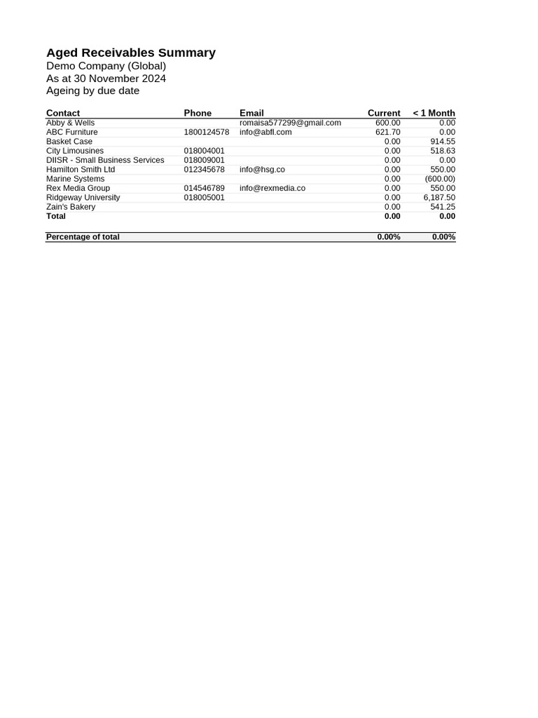 Demo Company Global - Aged Receivables Summary | PDF