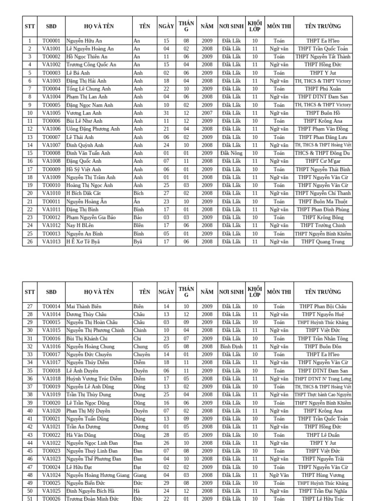 Danh Sach Thi Sinh 1 | PDF