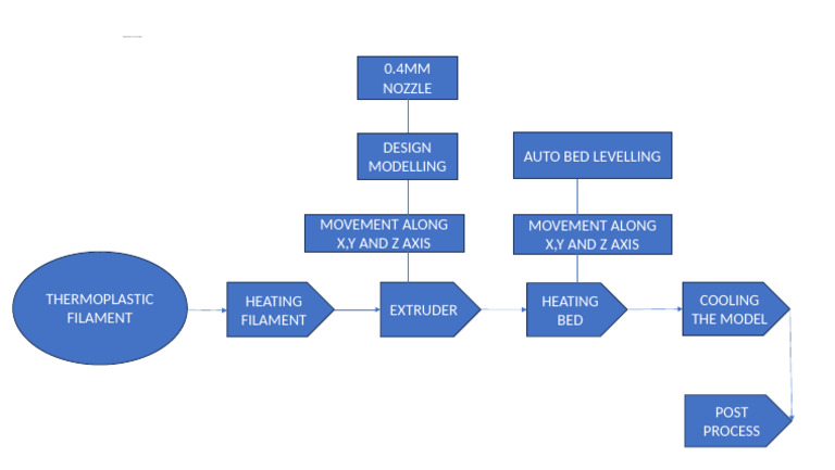 WORKING FLOW CHART 3D P | PDF