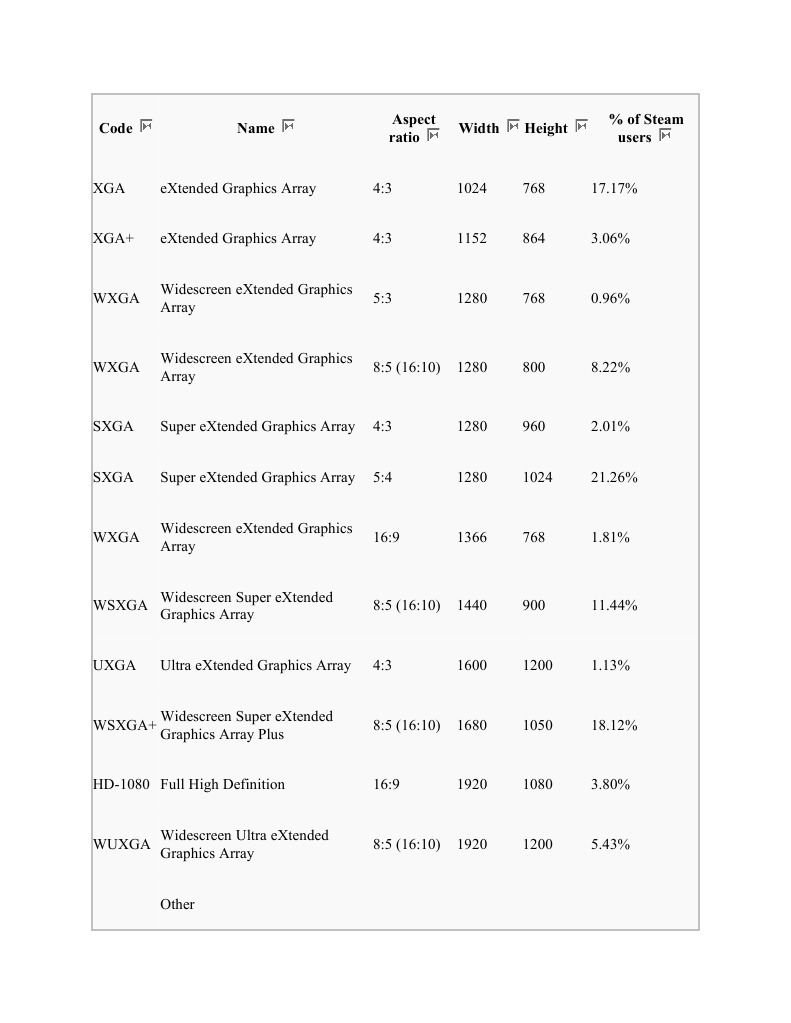 Popular Display Resolutions on Steam | PDF