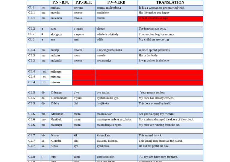 Bantu Wind Language Translations | PDF