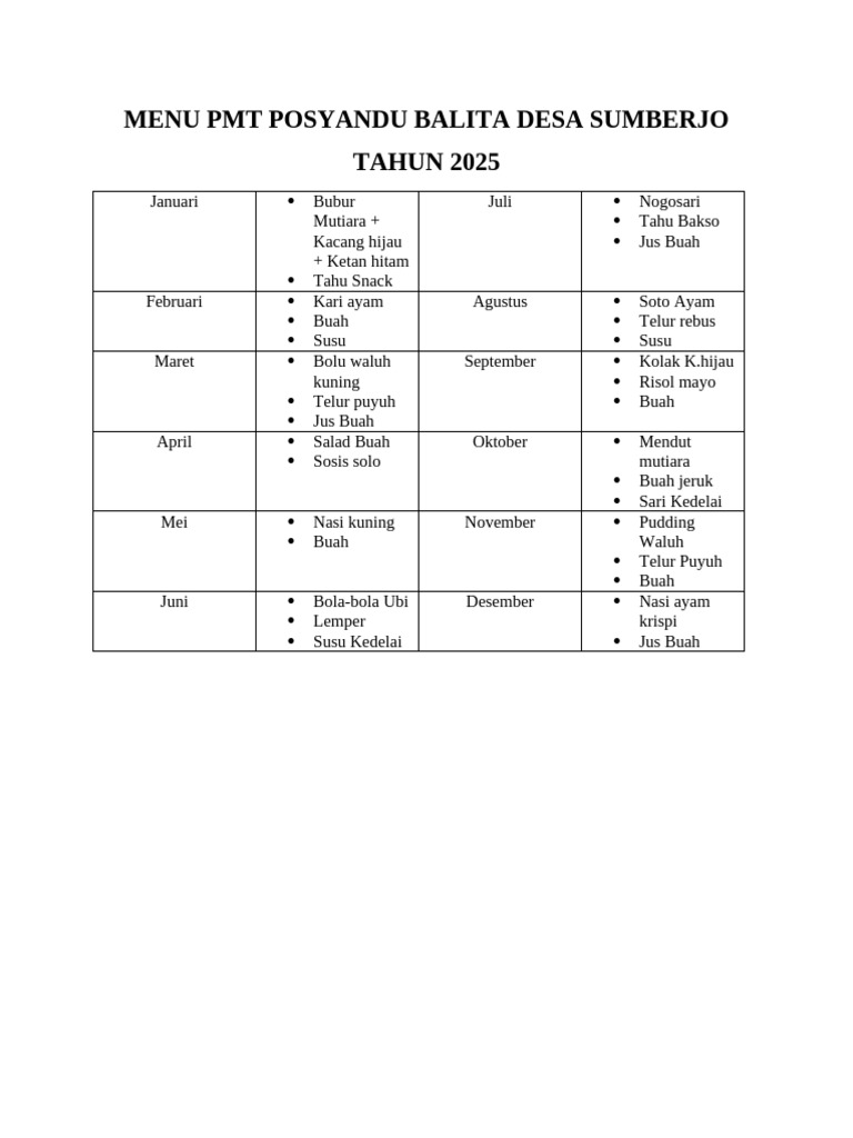 MENU PMT POSYANDU DESA SUMBERJO | PDF
