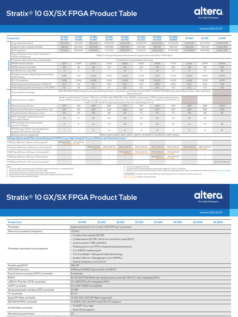 Stratix 10 Product Table | PDF | Field Programmable Gate Array | Computer Architecture