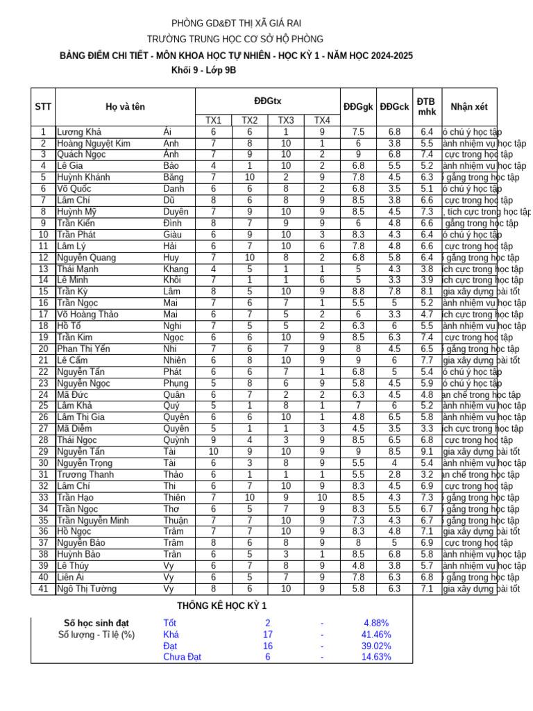So Diem Chi Tiet Lop 9b Mon Khoa Hoc Tu Nhien | PDF