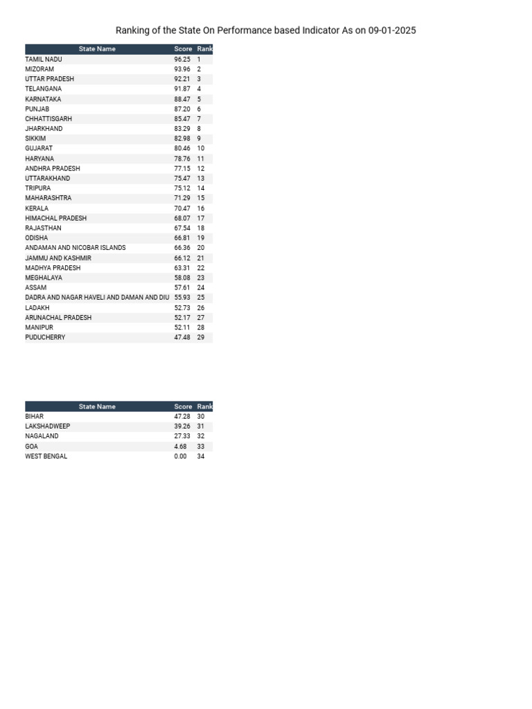 Ranking of The State On Performance Based Indicator As On 09-01-2025 | PDF