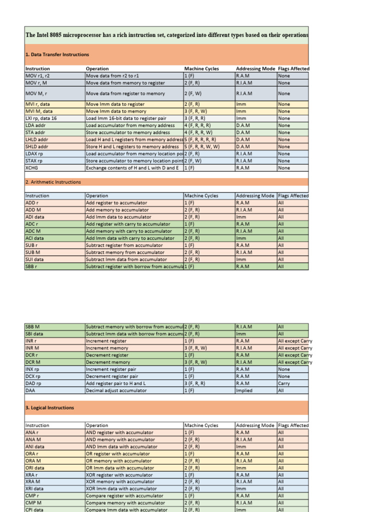 instrutions_8085_pdf | PDF | Integrated Circuit | Computer Engineering