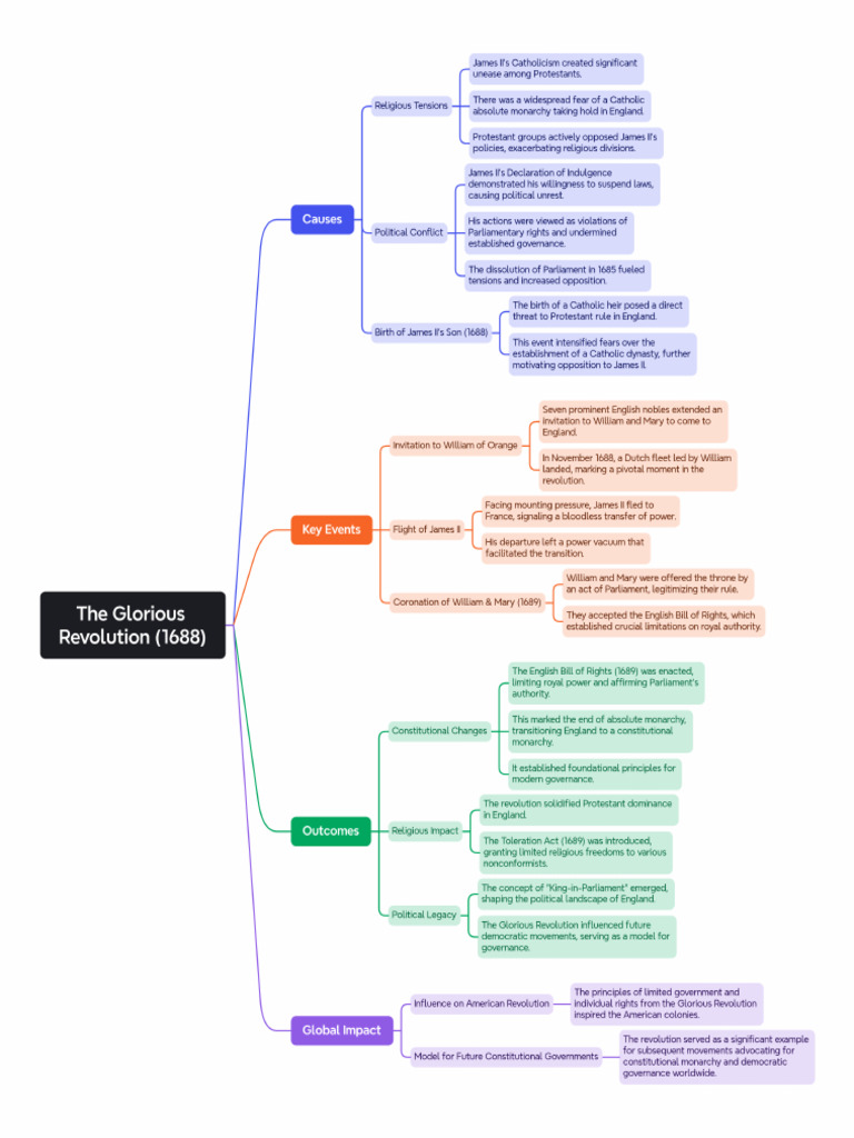 The Glorious Revolution of 1688 Explained | PDF | Protestantism ...