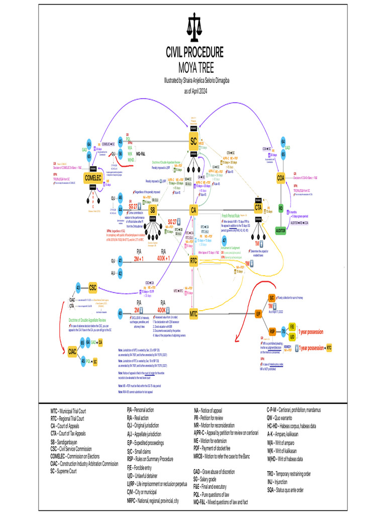 3.-MOYA-TREE | PDF | Writ | Habeas Corpus
