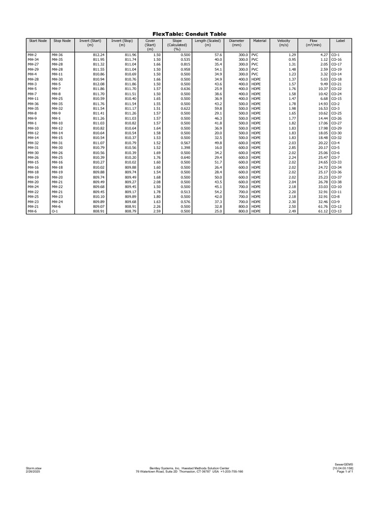 Appendix B Hydraulic Calculations - Stormwater | PDF | Chemical ...