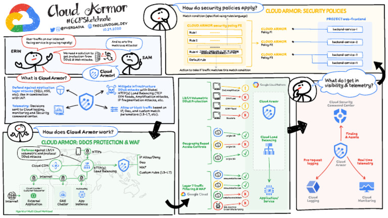 Cloud Armor | PDF