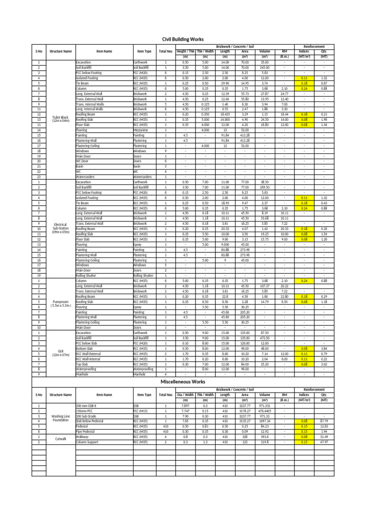 Civil Building Works Quantity Summary | PDF | Concrete | Architectural ...