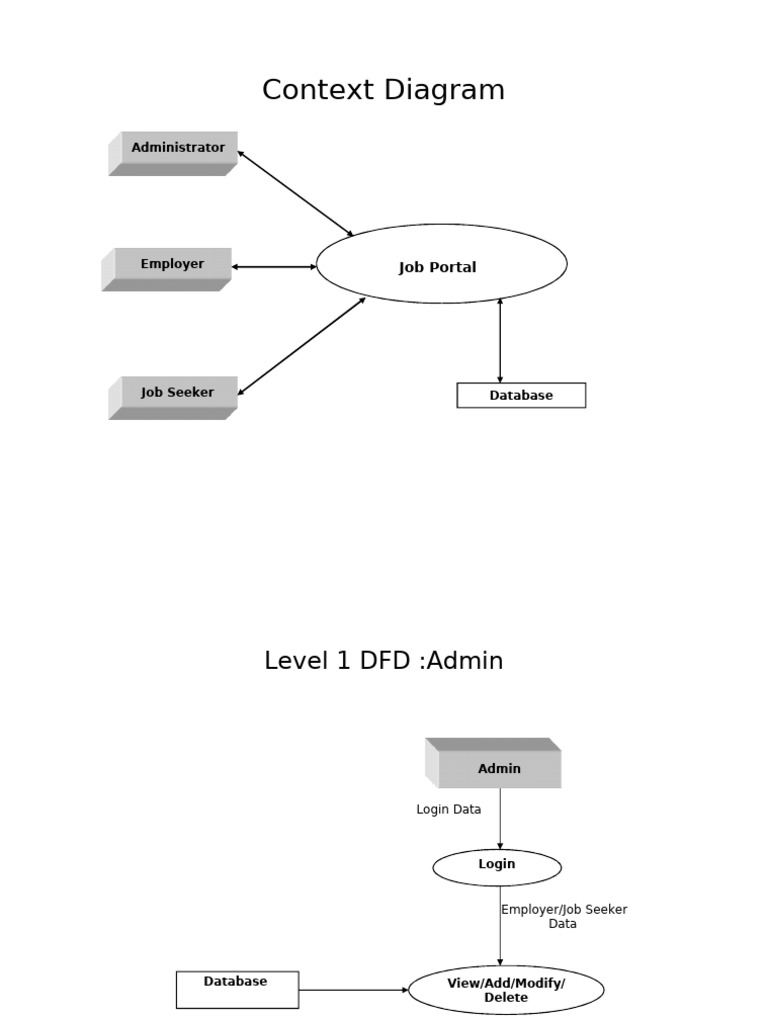 Job Portal DFDs | PDF