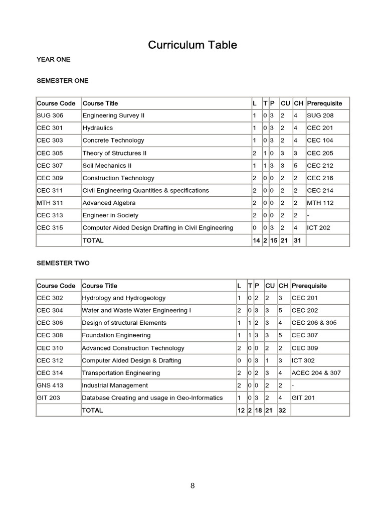 Civil Engineering Curriculum Overview | PDF | Civil Engineering | Environment