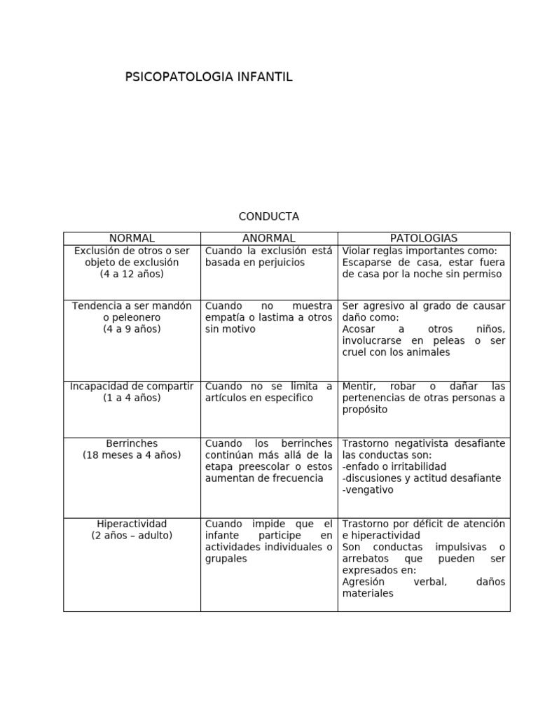 Conducta Normal Anormal | PDF