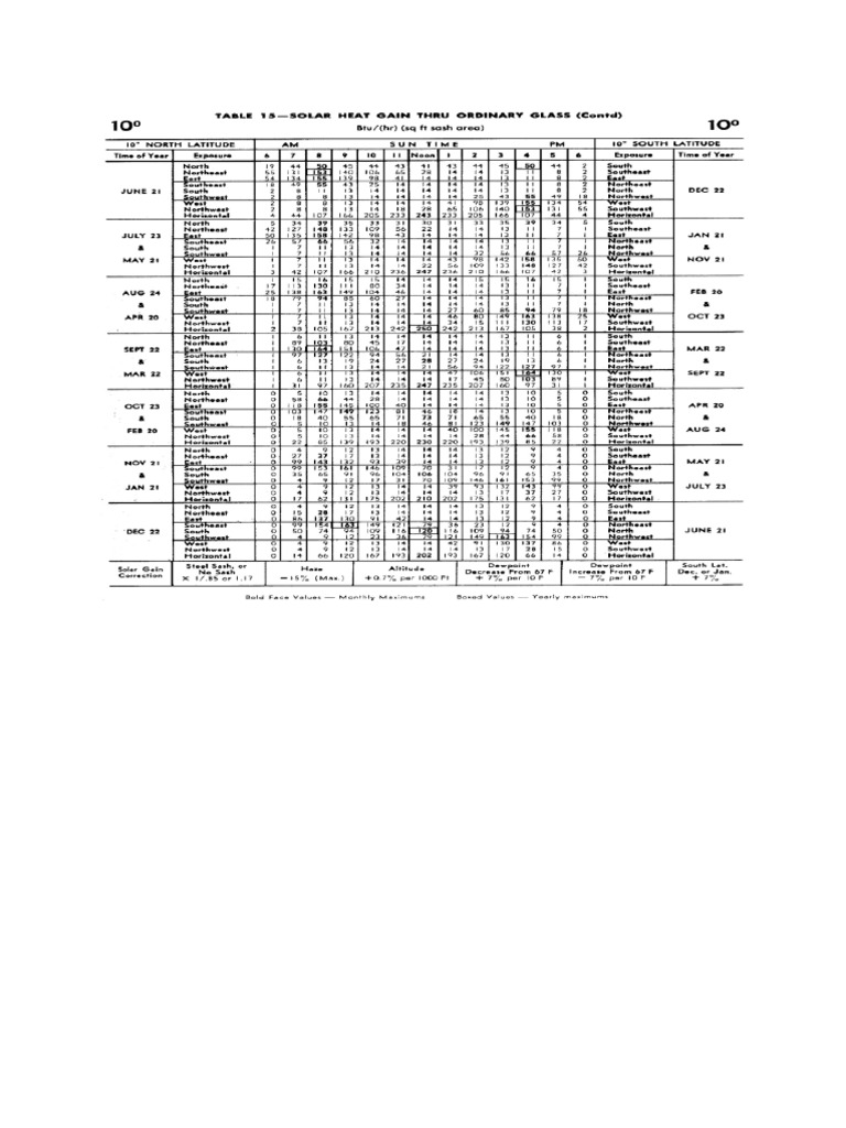 Tables Heat Load | PDF