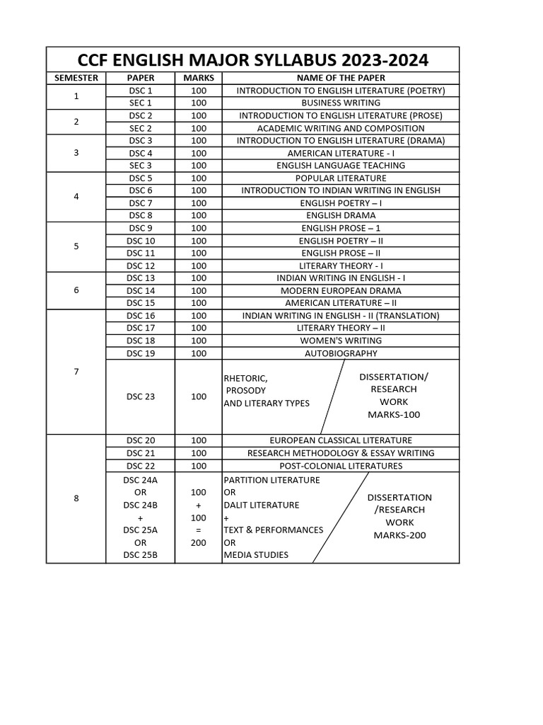 CCF Syllabus For Major Students of CU-1 | PDF | Writing | Written Communication