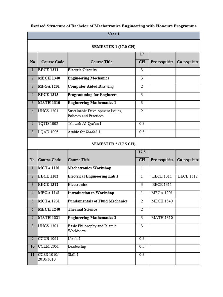 Mechatronics Engineering Curriculum | PDF | Engineering | Mechatronics