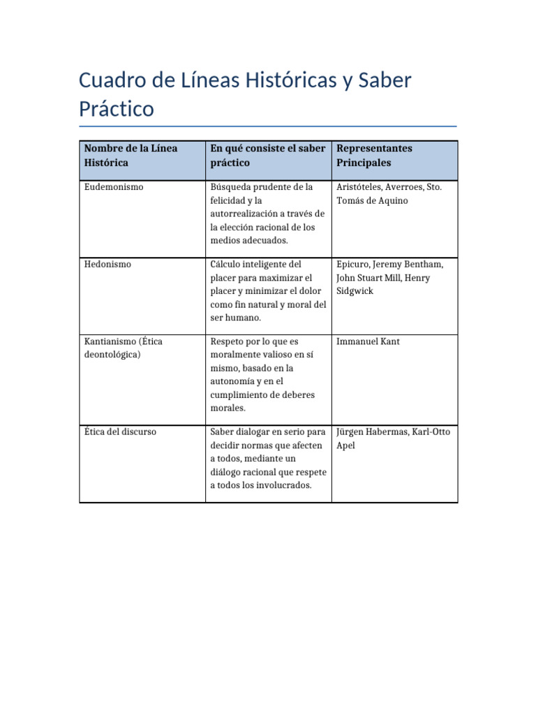 Cuadro Lineas Historicas Saber Practico Saulo Zamudio | PDF