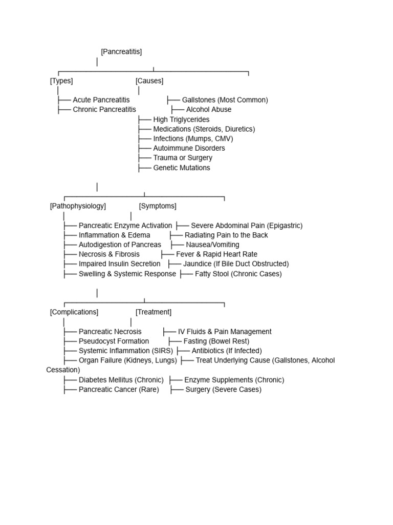 Overview of Pancreatitis Types and Care | PDF