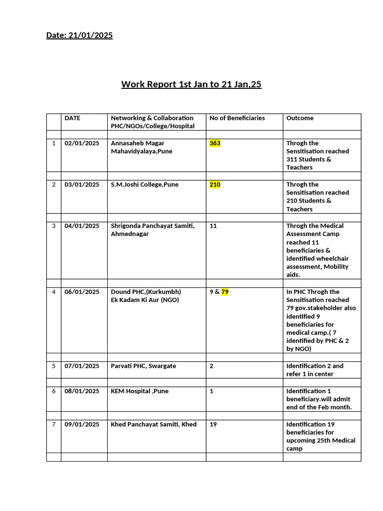 Networking Reports 1st Jan To 21 Jan | PDF | Advocacy | Political Science