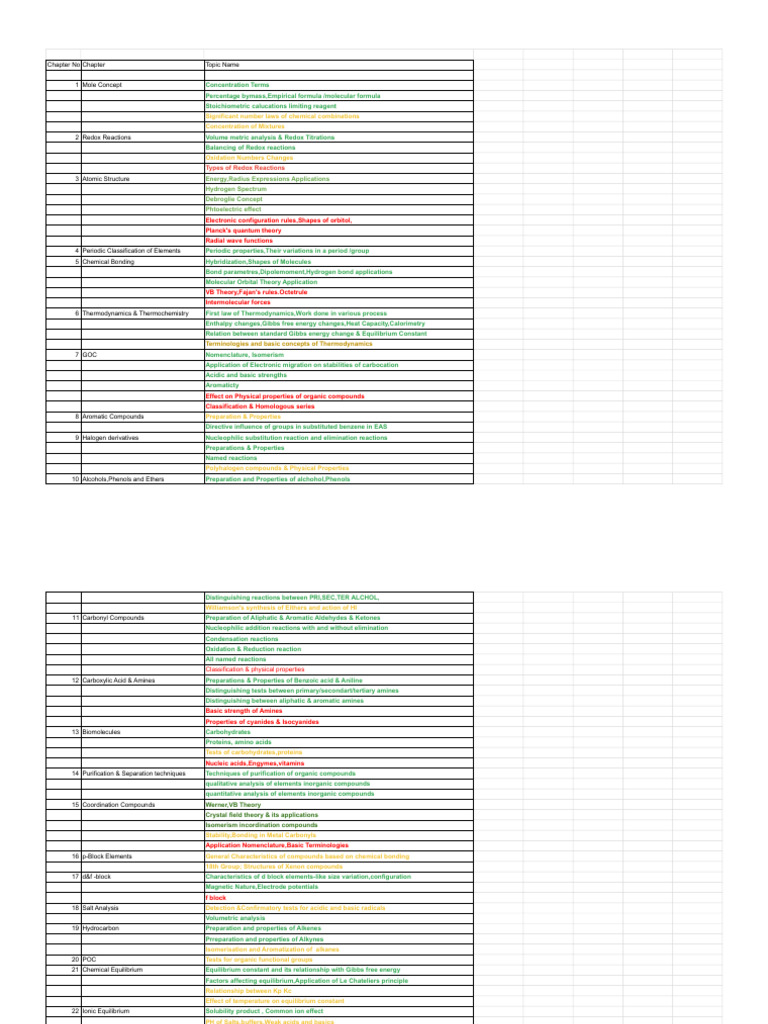 Chemistry Imp Topics - Chemistry Imp Topics Mains 25 | PDF | Chemical Reactions | Acid