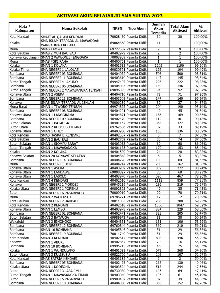 Aktivasi Akun Belajar - Id PD Sma | PDF