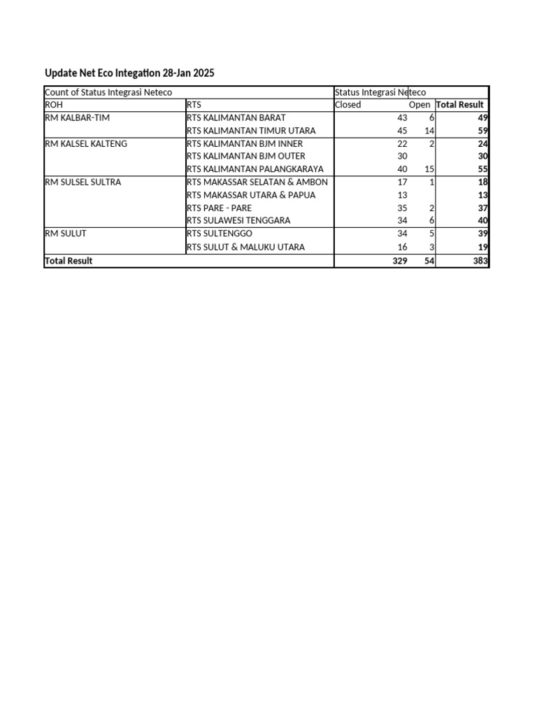 NetEco Integration Plan 1.28.2025 Batch 3 | PDF