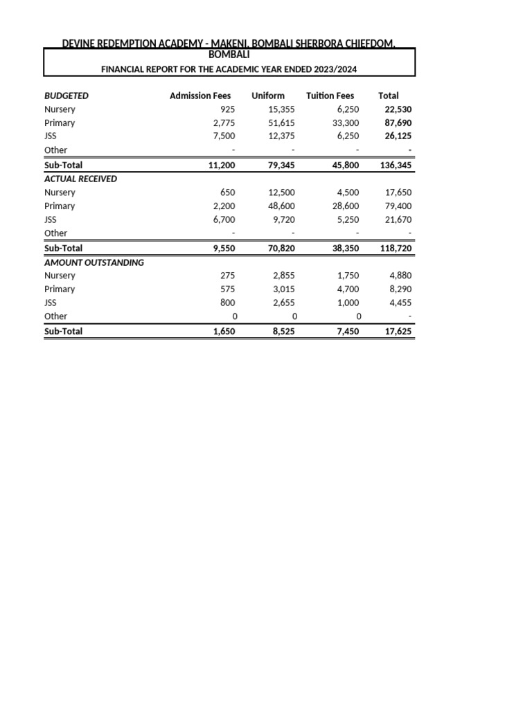 Redemption Academy Financial Overview | PDF | Expense