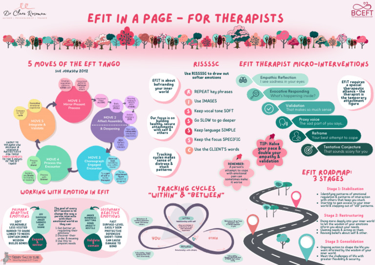 TTbC EFIT in a Page for Therapists | PDF | Empathy | Emotions