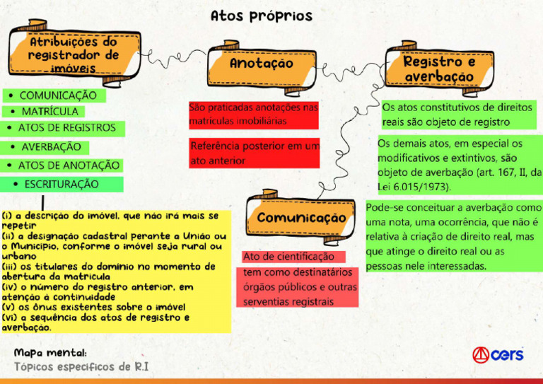 [Mapa Mental] Atos Próprios l | PDF